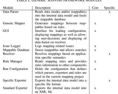 Table I From Using A Generic Modular Mapping Framework For Simulation Model Composition
