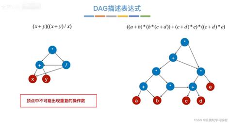 数据结构 最短路径问题（dijkstra算法）、拓扑排序 最短路径算法网络拓扑 csdn博客