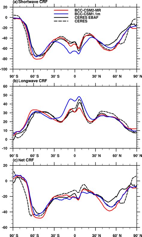 Zonal Averages Of The Cloud Radiative Forcing Crf From The Bcc Cmip5