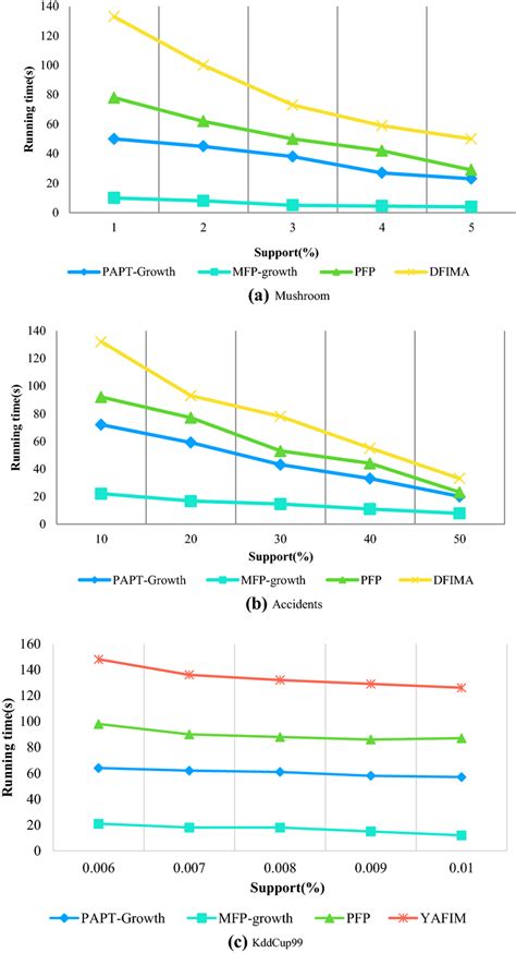 Performance Of Running Time On Real Life Datasets Download Scientific