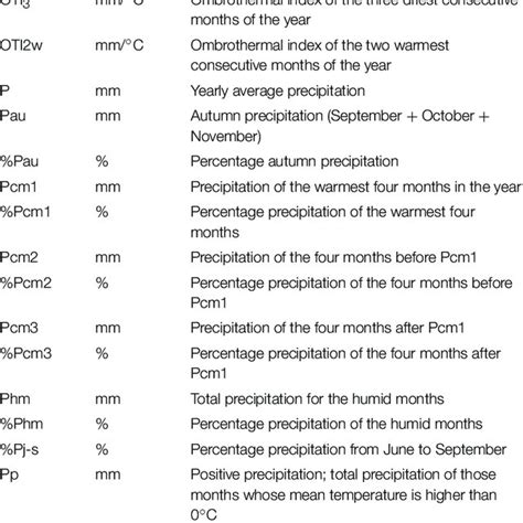 Bioclimatic Variables Derived From Climate Data Download Table