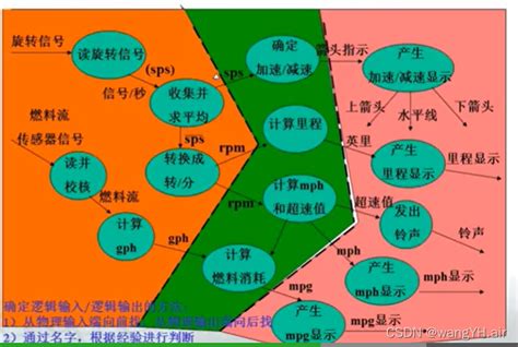 北京大学软件工程课程（19总体设计案例）软件的总体设计案例 Csdn博客