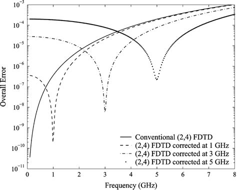 Wide Band Performance Of The Corrected 24 Fdtd Methods Download