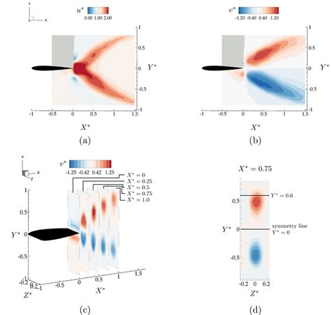 Time Averaged Velocity Field Components U V Normalized With The Download Scientific