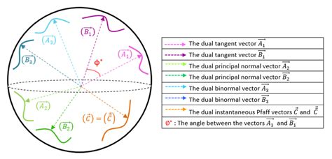 The Dual Spherical Indicatrix Curves Corresponding To The Unit Dual Of Download Scientific