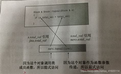 C This指针（类中的函数成员使用按引用传递时隐式和显式调用类对象）c传递一个类的引用类型的参数可以用this指针吗 Csdn博客