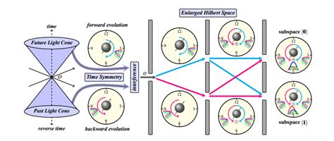 Time Symmetric Quantum Method Efficiently Calculates Molecular And Material Energy States