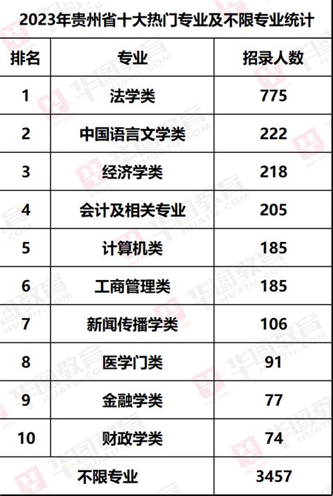 考生关注 两地省考报名结束！贵州哪个专业好上岸？岗位时间情况