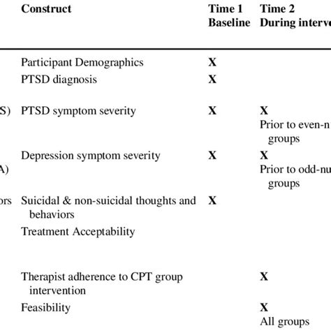 Overview Of CPT Group Sessions Download Scientific Diagram