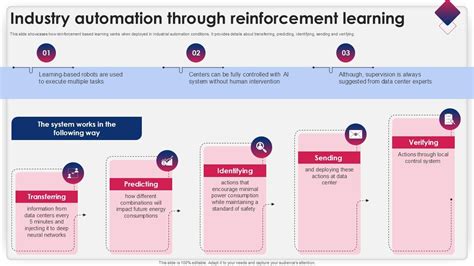 Industry Automation Through Reinforcement Learning Ppt Sample Ai Ss V