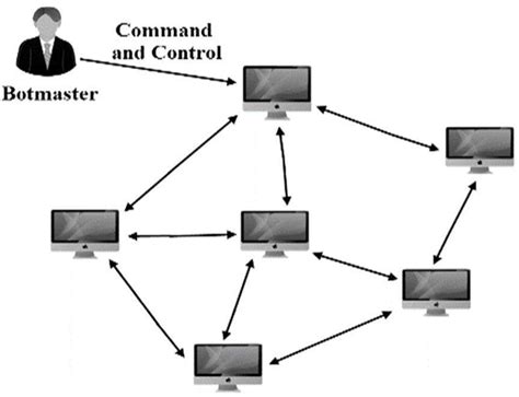 Figure 8 From Performance Estimating And Optimizing Neural Network For Botnet Detection In