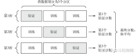 交叉验证cross Validation 知乎