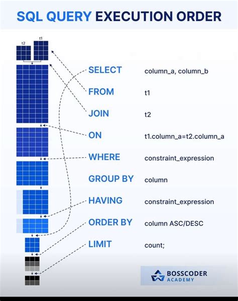 Arpitha Jk On Linkedin Sql Is The Most Asked Topic Even I Was Asked