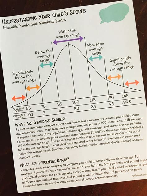 Special Education Printable Bell Curve With Standard Scores Printable