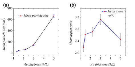 Plot Of A Mean Particle Size And B Mean Aspect Ratio Of The Grown Download Scientific Diagram