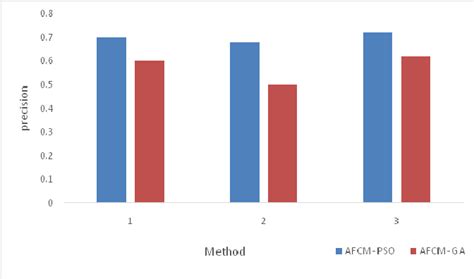 Figure 1 From An Adaptive Fuzzy C Means Afcm Clustering Method For