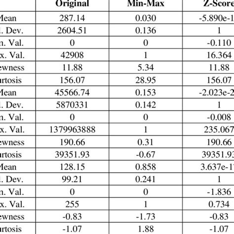 statistics of normalisation techniques using kddtest dataset