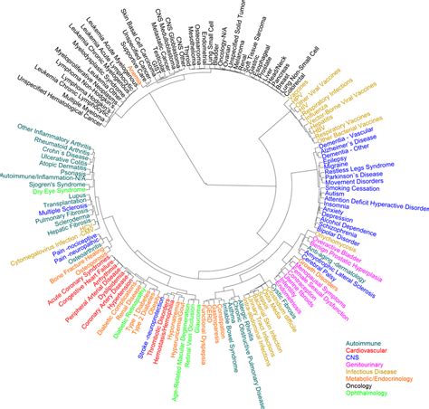 drug centric hierarchical clustering of diseases one hundred forty one