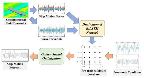 jmse free full text a data driven method for ship motion forecast