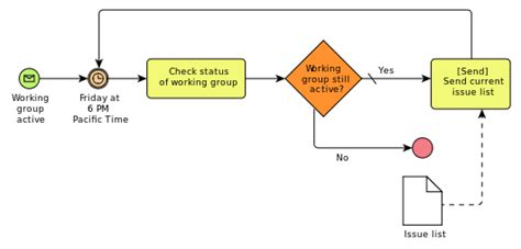 Business Process Modeling And Notation Bpmn Explained