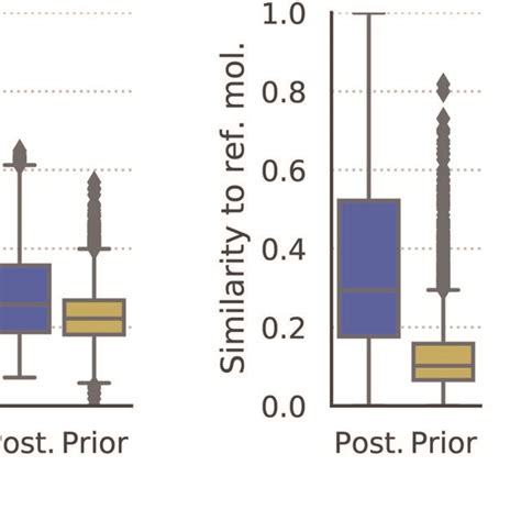 Properties Of Generated Molecules The Percent Of Generated Molecules Download Scientific
