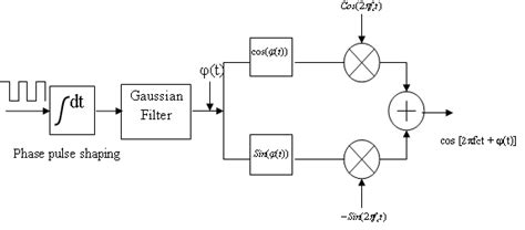 Schematic Diagram Of Gmsk Modulator Download Scientific Diagram
