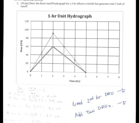 Solved 2 [20 Pts] Draw The Direct Runoff Hydrograph For A