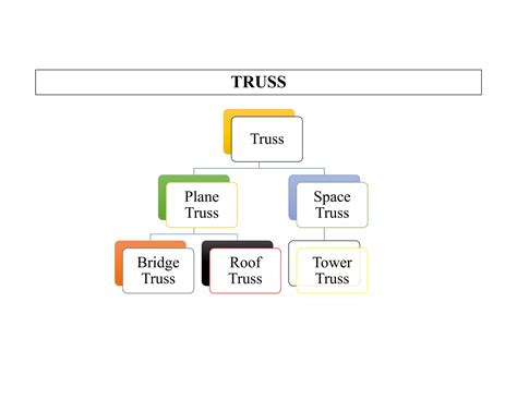 Truss Types Analysisexamples Pdf