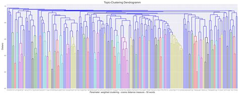 Whats In My Topic Model Or Clustering Topics By Semantic Similarity The Dragonflys Gaze
