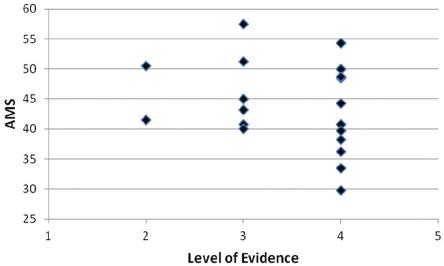 Correlation Of ACL Methodology Score AMS And Level Of Evidence Rating Download Scientific