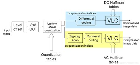 【数据压缩（八）】jpeg原理分析及jpeg解码器的调试 dct变换后8 8的游程编码顺序图 csdn博客