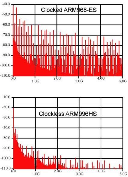 arm offers first clockless processor core electronics weekly