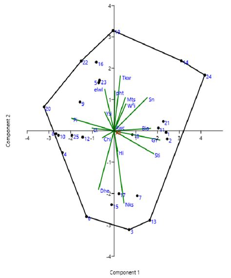 First Two Principal Components Pc1 237 And Pc2 183 Biplot Of