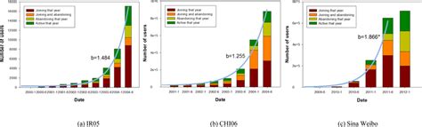 Change In User Base Breakdown Of Active Users Each Year From Bottom Download Scientific