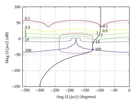 Decoupled Crone 3 Based Loop Design Download Scientific Diagram