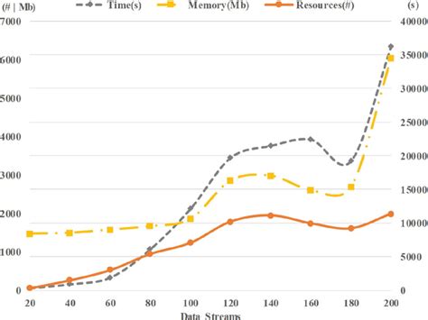 12 Processing Time And Memory Usage In Synthetic Experiments