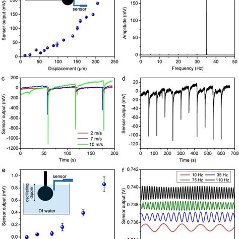 Sensor Tests A Oscillatory Tactile Stimuli B Example Of Fft Peak Download Scientific