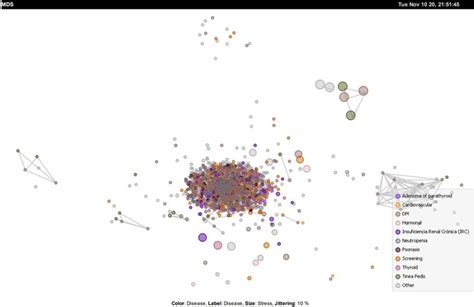 Visual Graphical Representation In Multidimensional Scale Mds From