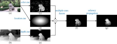 Figure 1 From Salient Object Detection In Rgb D Image Based On Saliency Fusion And Propagation