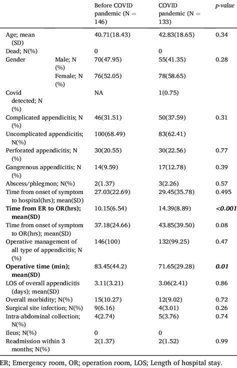 Demographic Data Of Acute Appendicitis From Ramathibodi Hospital Download Scientific Diagram