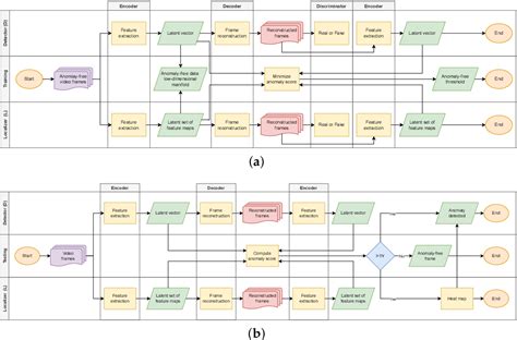 Figure 2 From A Novel Gan Based Anomaly Detection And Localization