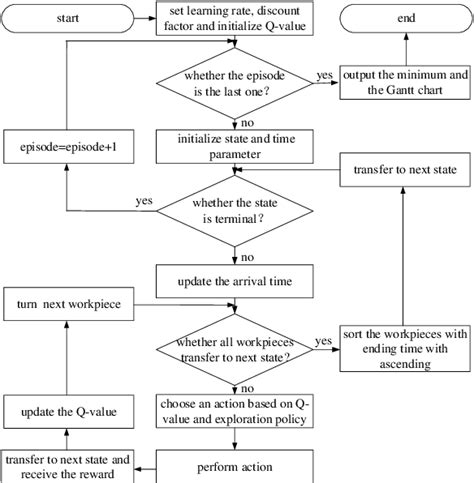 Figure 2 From A Reinforcement Learning Method For A Hybrid Flow Shop