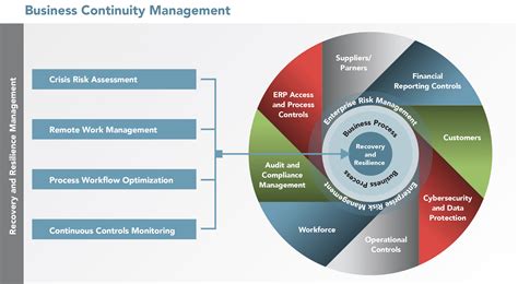 Guide On Business Continuity And Risk Management