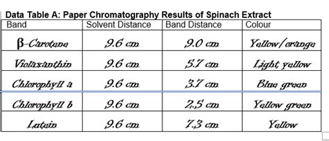 How Do You Calculate The Rf Value In Chromatography [solved] Data Table A Paper Chromatography