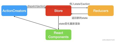 React Redux与vuex使用对比一 概述 React与vue是我们熟悉的两大前端主流框架，来自官方的解释vu 掘金