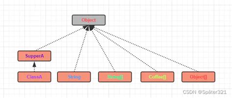 Java 关于object 强制类型转换的思考java Object Csdn博客