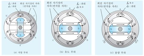 선박전기 11 동기 발전기의 전기자 반작용 네이버 블로그