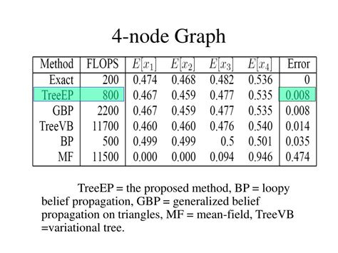 Ppt Expectation Propagation For Graphical Models Powerpoint