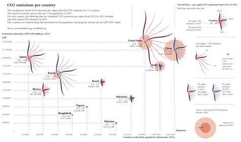Data Visualization And Information Design Co2 Emissions Visual Model Domestika