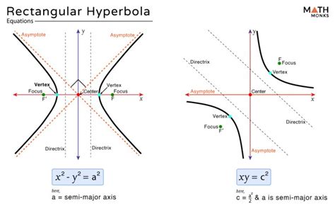 Rectangular Hyperbola Definition Equation Graph And Examples